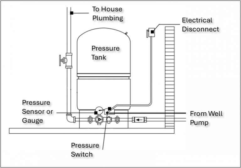 How to Adjust and Monitor a Pressure Tank – imbrr Well Monitoring ...